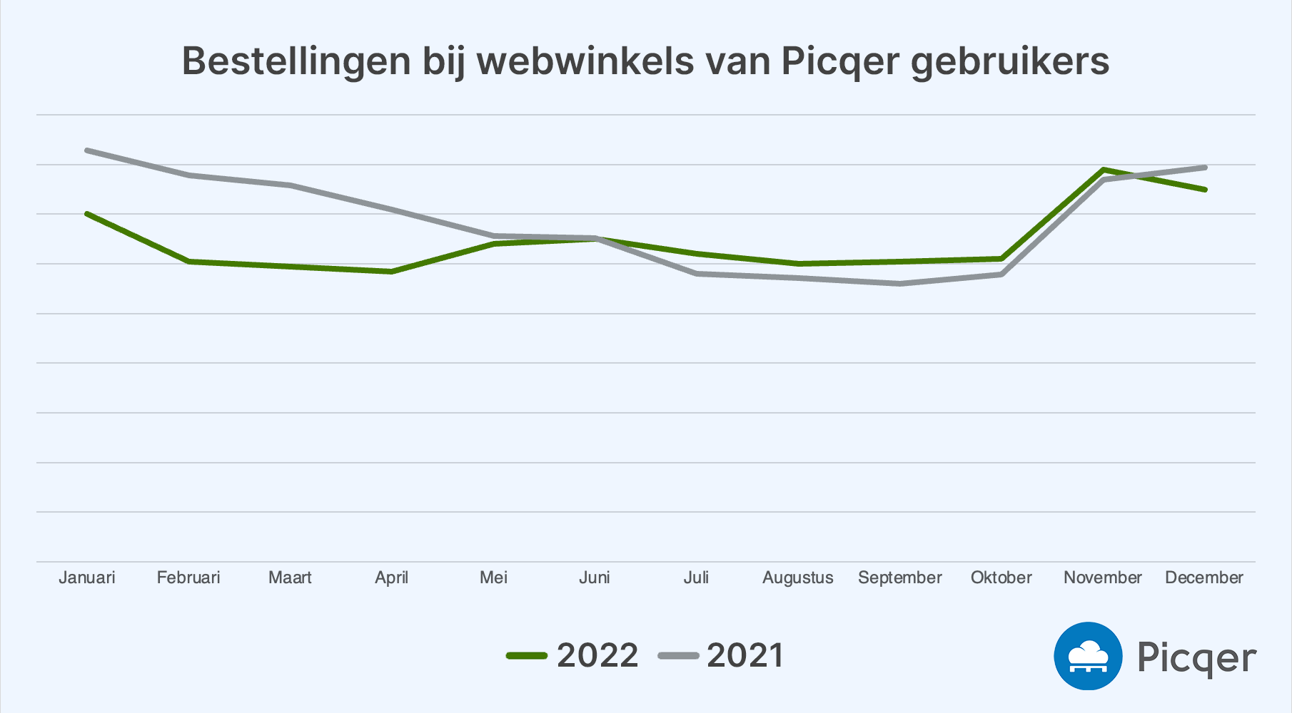 Drukste dagen bij webwinkels van 2022: Black Friday groeit, Kerstdrukte neemt af - Picqer Blog